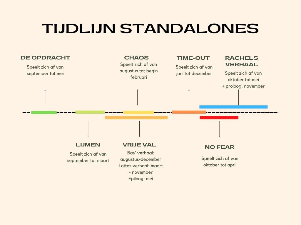 Fun facts #49 Tijdlijn per boek